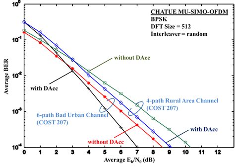 Ber Performance Of Mu Simo Ofdm Download Scientific Diagram