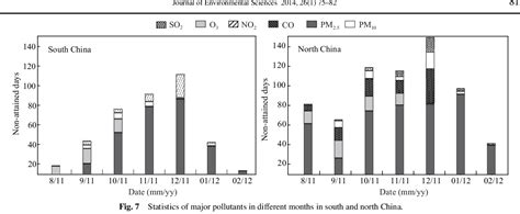 Figure 7 From Spatial And Temporal Variation Of Particulate Matter And Gaseous Pollutants In 26