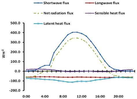Diurnal Variation Of The Radiative And Turbulent Fluxes During Summer Download Scientific Diagram