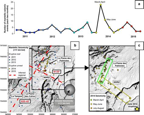 A Temporal Evolution Of The Number Of Seismic Events Below The Download Scientific Diagram