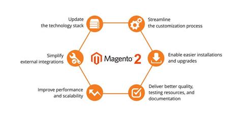 Magento Migration Services Magento 1 To Magento 2 Migration Services