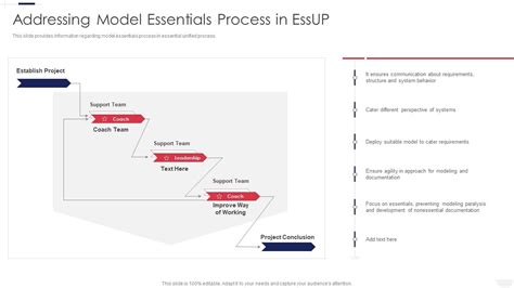 Essential Unified Process Practice Centric Addressing Model Essentials