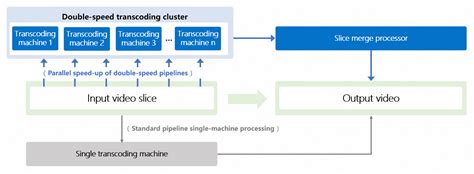 create a high speed transcoding job apsaravideo media processing