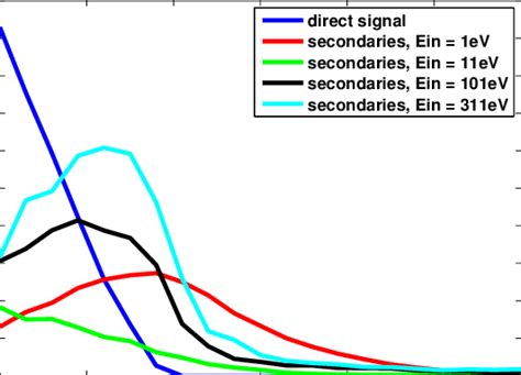 Simulated Collector Current Caused By A Uniform Beam Of Electrons