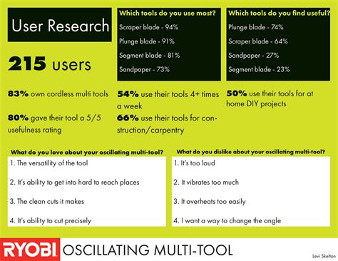 Ryobi Oscillating Multi Tool On Behance