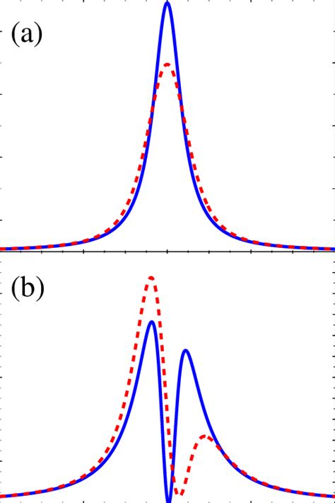 Color Online Conductance A And Differential Noise B Vs Applied