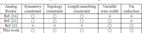 Table 1 From Wire Load Oriented Analog Routing With Matching