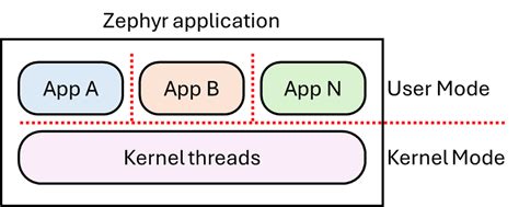 User Mode Explained In Simple Words Part 1 Zephyr Project