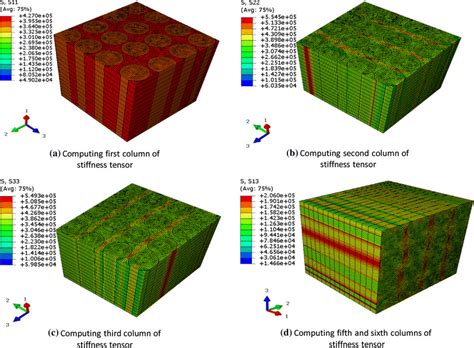 Stress Distribution In Rve Corresponding To Different Loading