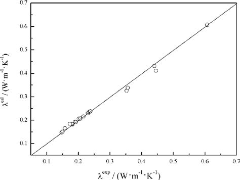 Thermal Conductivities Predicted By The Semi Empirical Model Eqn 8