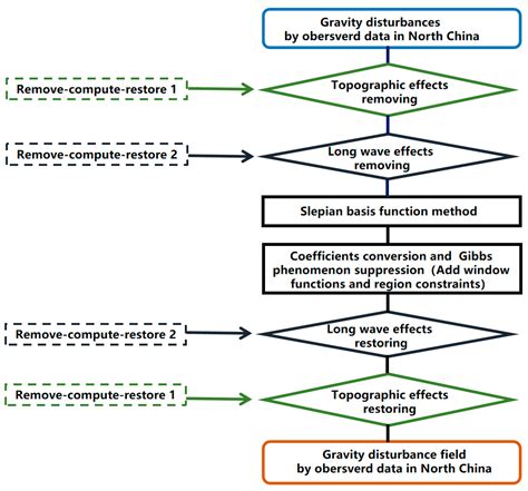 A New Combination Approach For Gibbs Phenomenon Suppression In Regional Validation Of Global