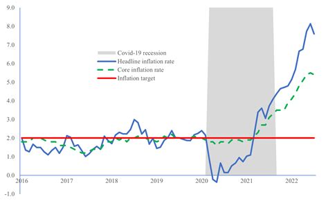 The Bank Of Canadas Own Policy Is The Reason Why Inflation Is So High
