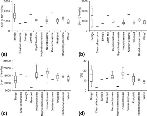 Boxplot Distributions Of Median Adc And Ivim Parameters For Different