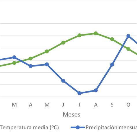 Gráfica de precipitación y temperatura media mensual Download