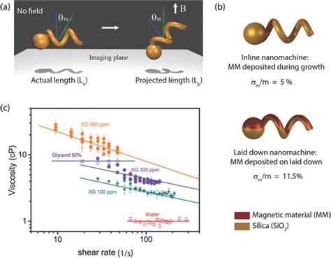 estimating viscosity a method to estimate θm by applying a large dc download scientific