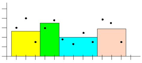 notice that chosen division will affect the minimal squarred error