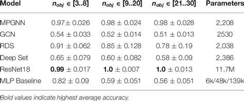 Test Classification Accuracies Means And Standard Deviations Are Given Download Scientific