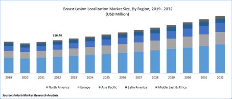 Breast Lesion Localization Market Size And Trends Report 2032