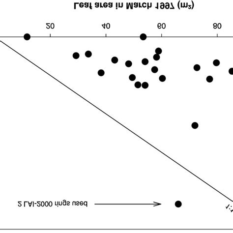 Comparison Of Individual Tree Leaf Area Estimates In The 100 Trees Ha 1