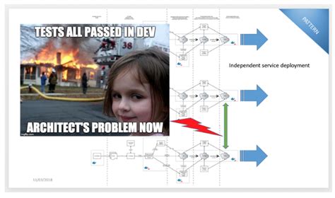 Microservice Testing Coupling And Cohesion All The Way Down
