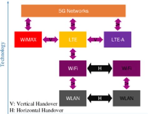 Figure 1 From Handover In 5g Heterogeneous Wireless Networks A