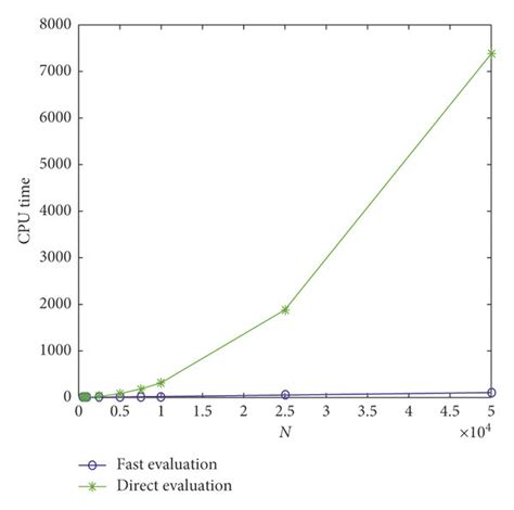 Considering x0 0 5 γ 0 01 α 1 5 and M 10 the CPU time a and the Download Scientific Diagram