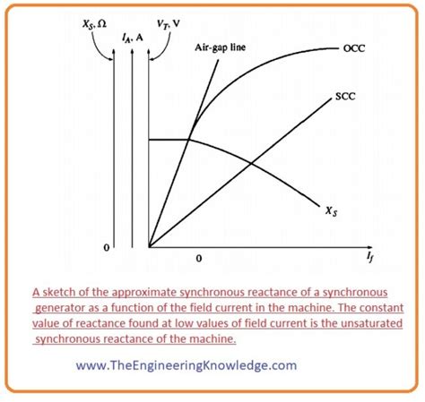 Synchronous Generator Archives The Engineering Knowledge