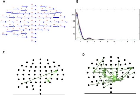 partial directed coherence in simultaneous scalp and intracranial eeg