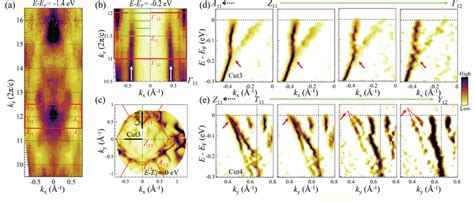 Type‐ii Dnls From Angle‐resolved Photoemission Spectroscopy Arpes