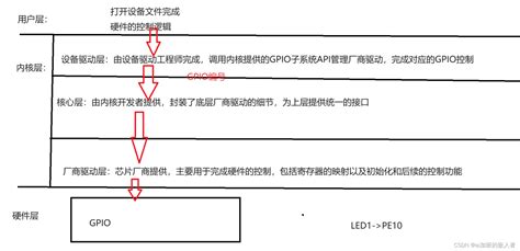 驱动开发，基于gpio子系统编写led灯的驱动，亮灭控制include Csdn博客