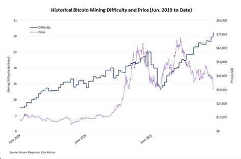 Por que a mineração de bitcoin não para de crescer