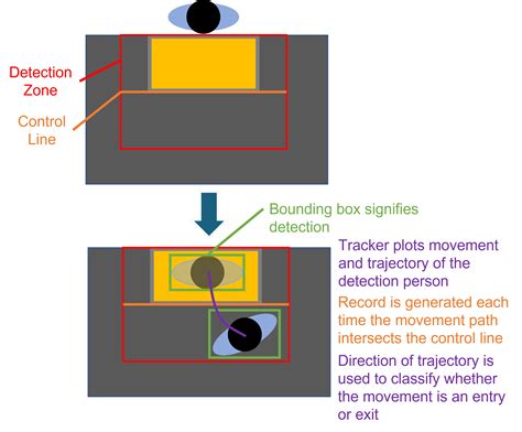 Passenger Counting System Aerovision Technology Ltd