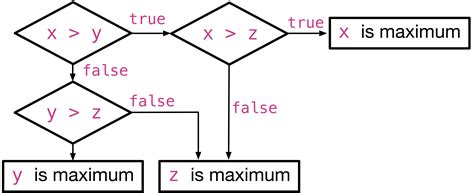 33 Nested If Statements — Snefru Learning Programming With C