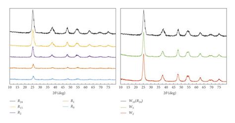 X Ray Diffraction Patterns Of Tio2 Nanoparticles In The As Prepared Download Scientific Diagram