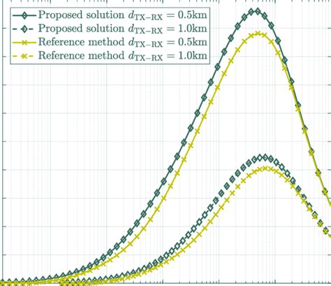 The Energy Efficiency Versus The Transmission Power For A Single Link Download Scientific