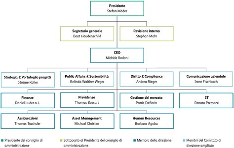 Organigrammi La Mobiliare