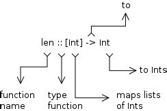Bits Haskell Functions Overloading Pattern Matching Variables