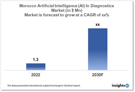 Morocco Artificial Intelligence AI In Diagnostics Market Report 2022