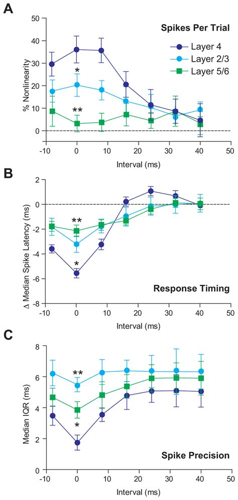 Sensitivity To Coincident Inputs Decreases In Downstream Cortical
