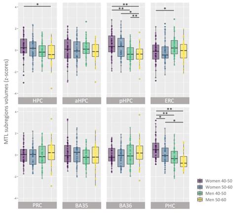 Structural And Functional Sex Differences In Medial Temporal Lobe Subregions At Midlife Pmc