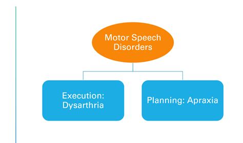 Motor Speech Disorders Slp Mena