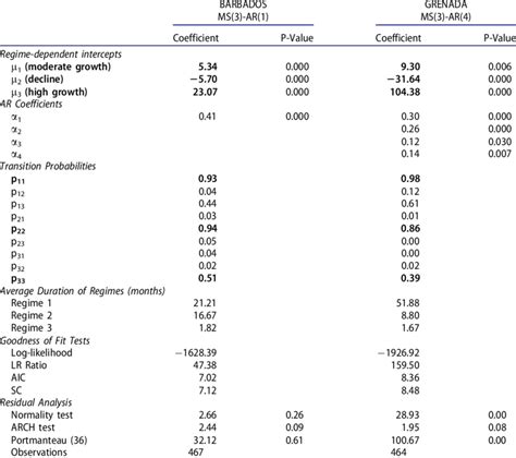 Estimation Results From Markov Switching Auto Regressive Model