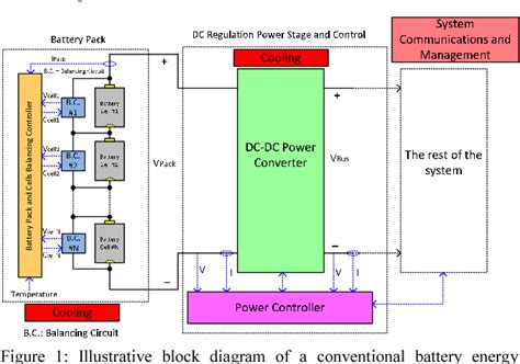 Figure 1 From Distributed Battery Energy Storage System Architecture