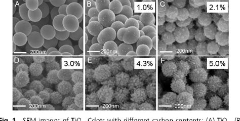 Figure 1 From Rational Design Of Carbon And Tio2 Assembly Materials