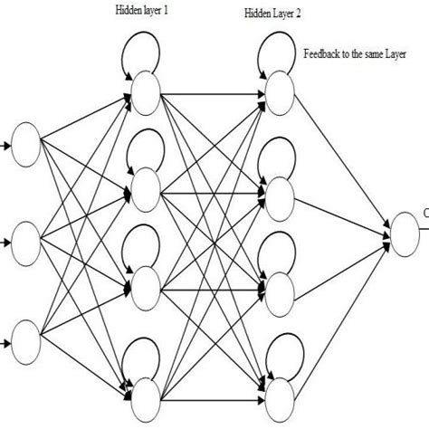 Architecture Of Recurrent Multilayer Perceptron Neural Network Download Scientific Diagram