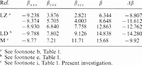 Scf First Dipole Hyperpolarizability Of Nh3 Download Table