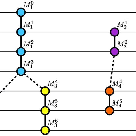 An Example Of Tracking Results Represented By An Acyclic Oriented Download Scientific Diagram