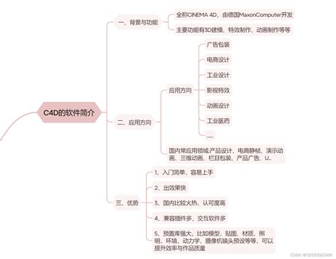 非常详细的c4d学习攻略！如果大家需要了解的可以进来看看~~~~c4d知识点 Csdn博客