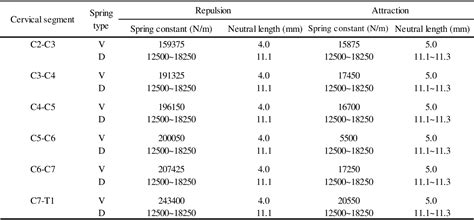 Table 3 From Analysis Of Human Cervical Spine Motion Using Multibody