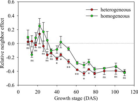 Effects Of The N And P Supply Pattern Homogeneous Vs Heterogeneous